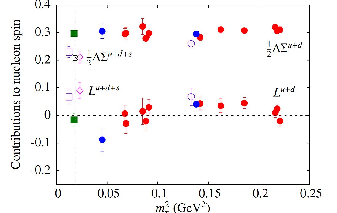 Nucleon Structure Using Lattice Qcd Simulation With Physical Pion Mass