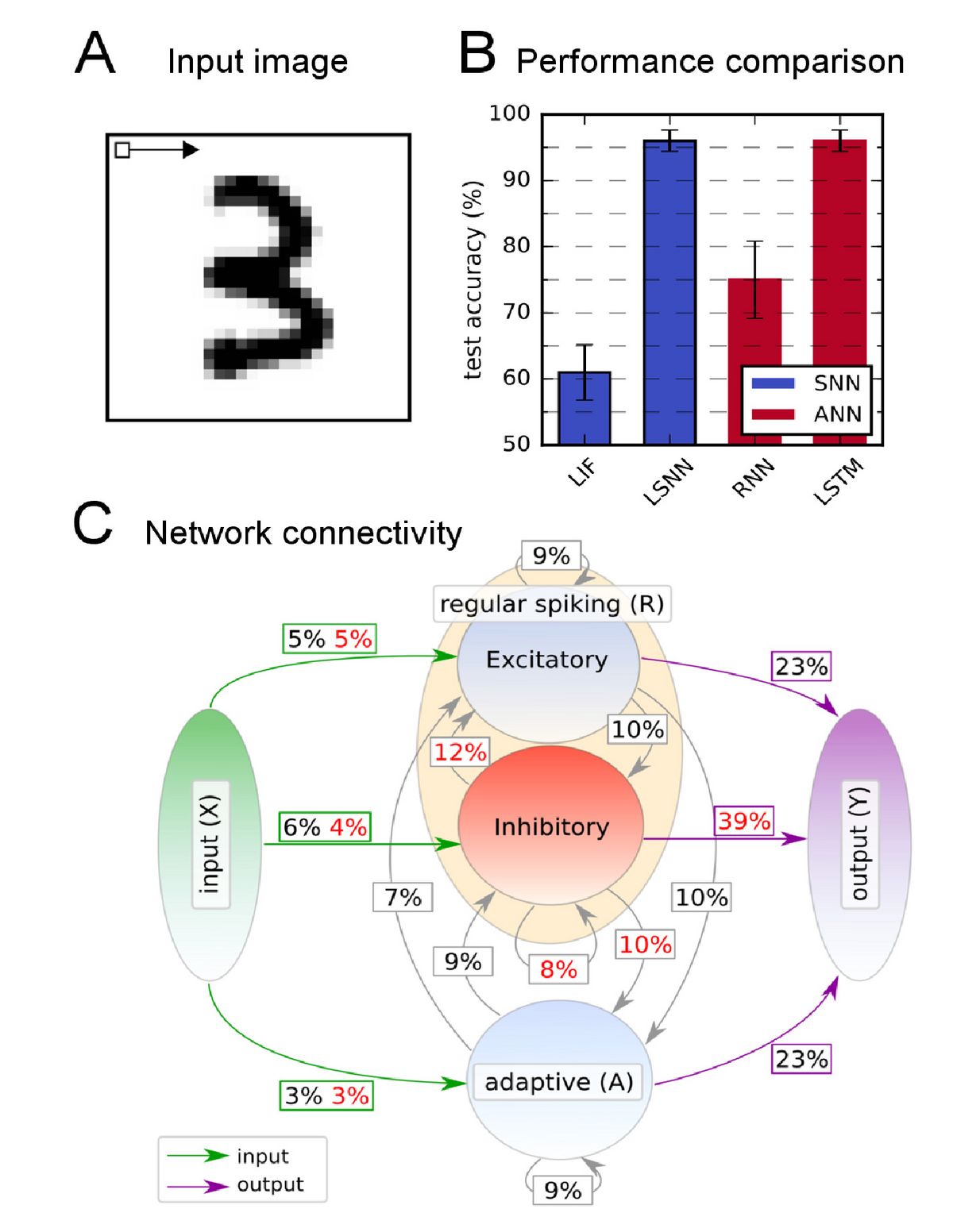 Learning to Learn in Spiking Neural Networks: Gauss Centre for Supercomputing e.V.
