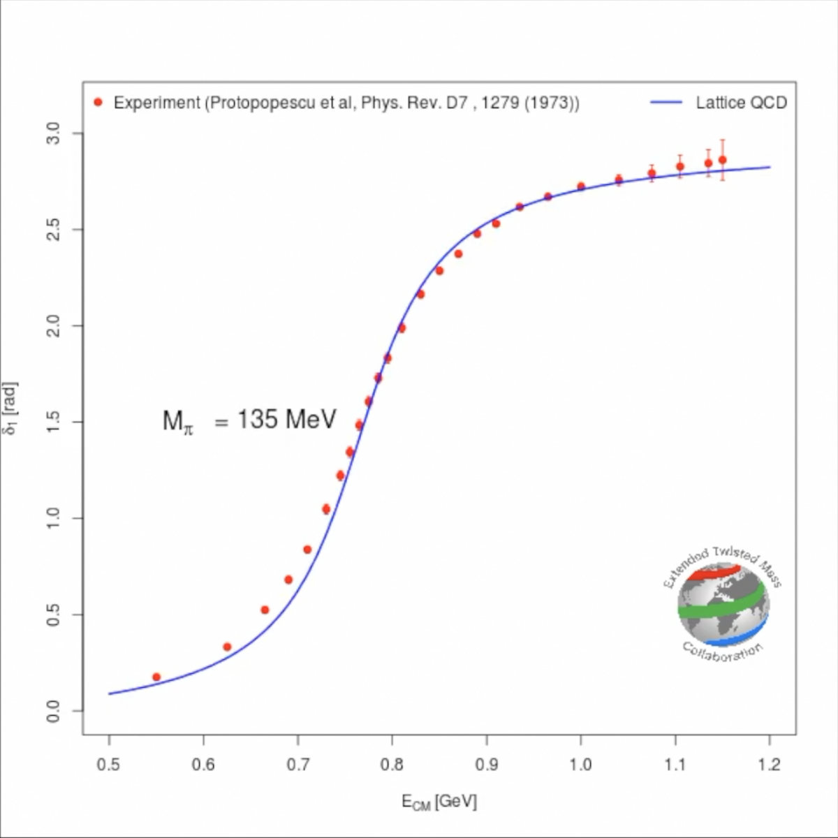 Hadron Scattering and Resonance Properties from Lattice QCD: Gauss ...