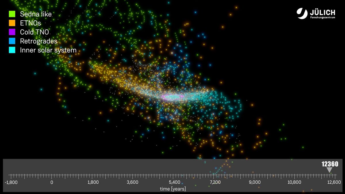 Star Flyby Simulations Explain Solar System Dynamics Beyond Neptune ...