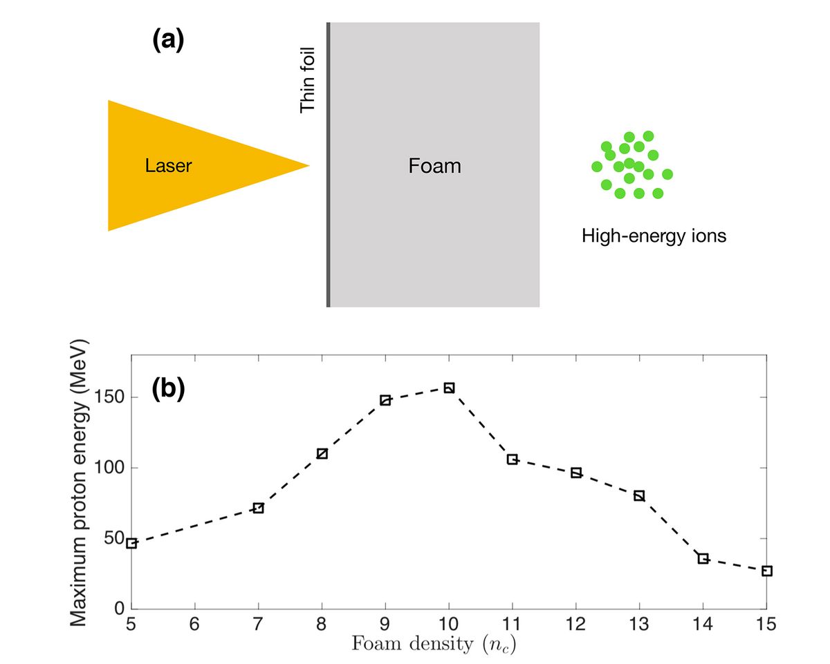 Simulation of Laser-Driven Ion Acceleration in Double-Layer ...