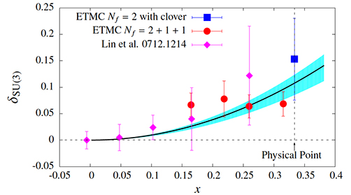 Baryon Structure Using Dynamical QCD Simulations With Physical Values ...
