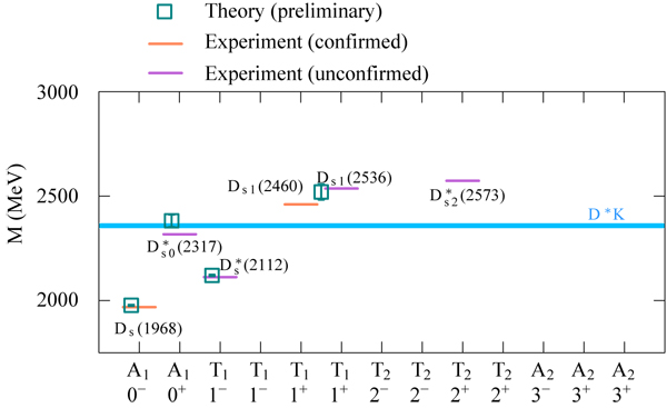 211 Lattice Qcd Calculations With Hex Smeared Clover Fermions Gauss Centre For Supercomputing