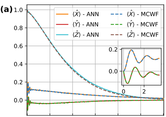 Variational Approach to Quantum Many-Body Systems Based on Neural Networks: Gauss Centre for ...